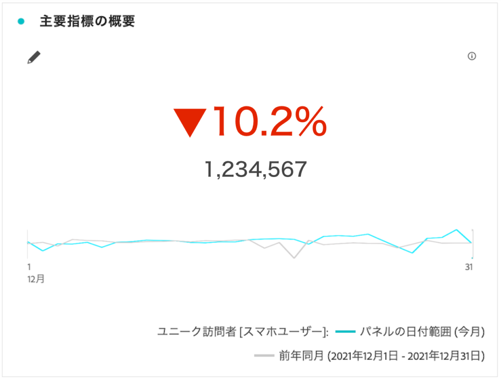 Adobe Analyticsの新しいビジュアライゼーション「主要指標の概要」を使ってみる|implement Digital